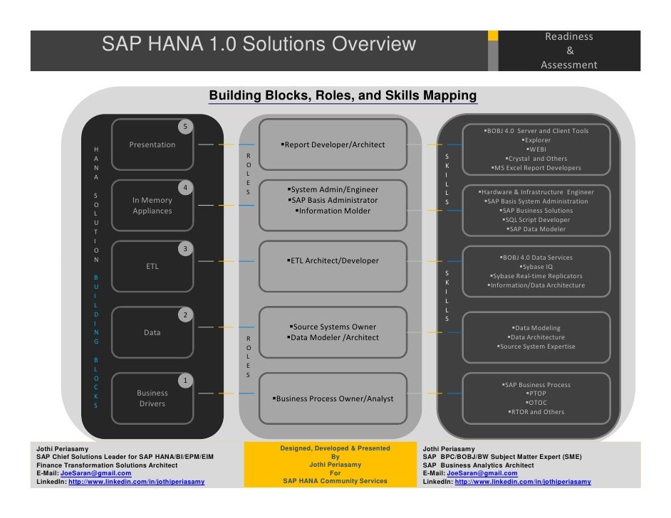 SAP HANA 1.0 Solutions Overview (A Practical Approach for Utility and…