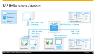SAP HANA SPS10- SAP HANA Remote Data Sync | PDF | Databases | Computer ...