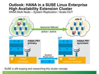 SAP HANA System Replication with SLES for SAP | ODP