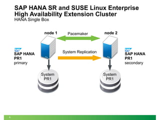 SAP HANA System Replication with SLES for SAP | ODP