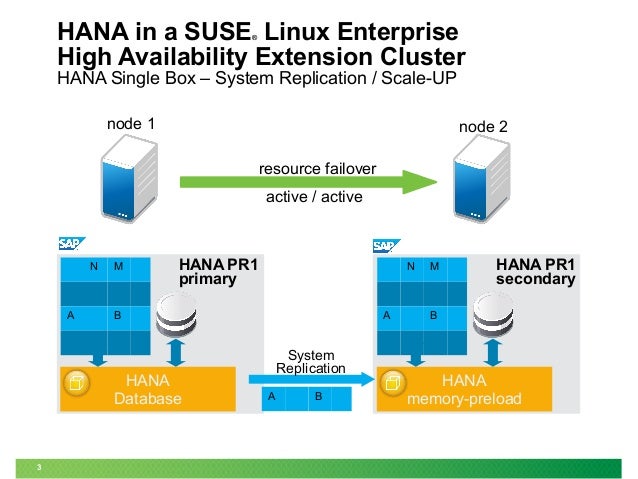 SAP HANA System Replication with SLES for SAP