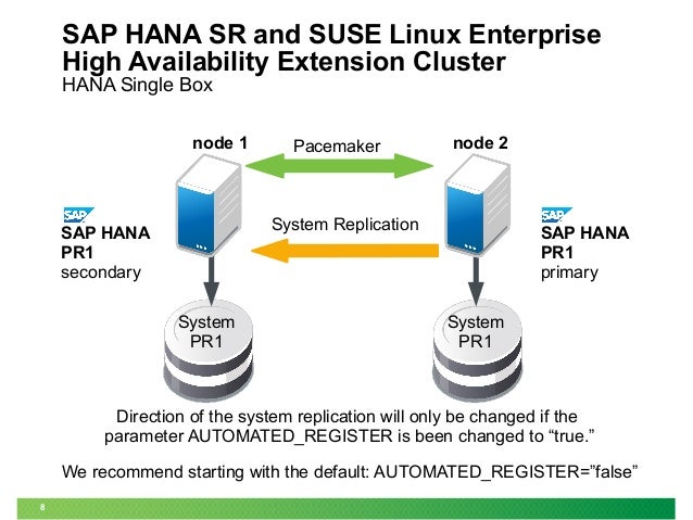 SAP HANA System Replication with SLES for SAP SAP HANA System Replication with SLES for SAP