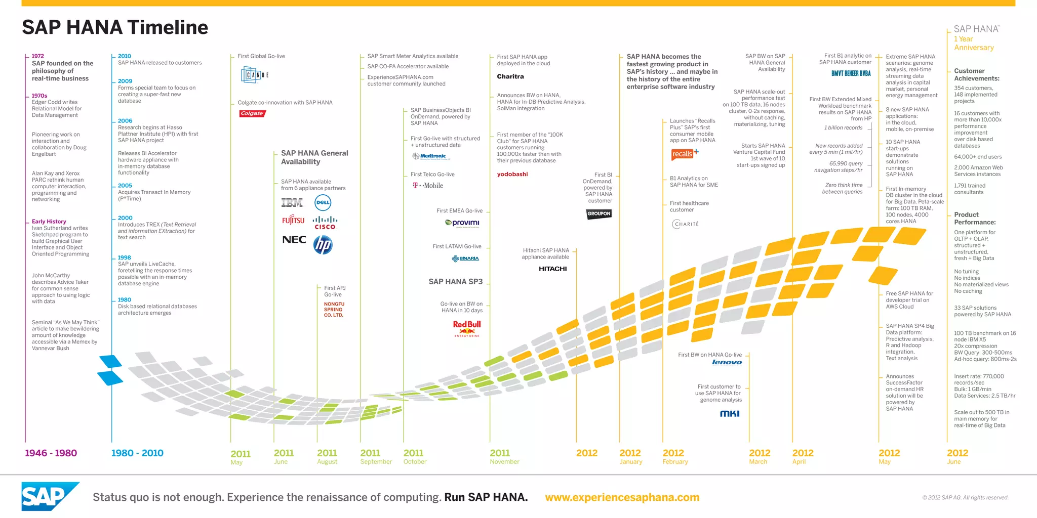 SAP HANA Timeline | PDF