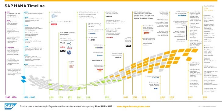 SAP HANA Timeline