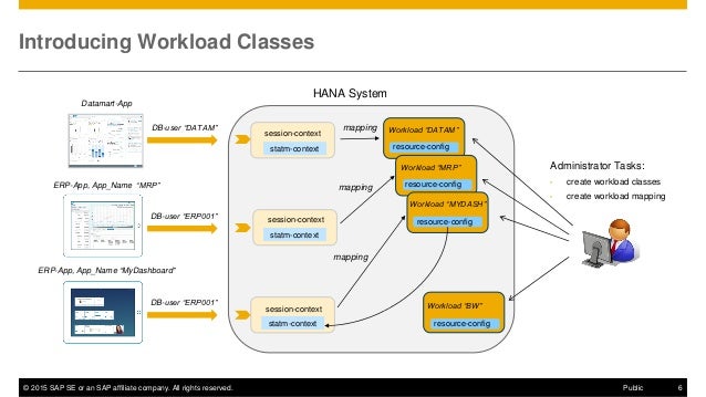 SAP HANA SPS10- Workload Management