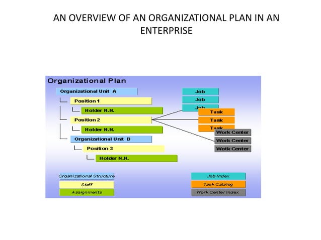 SAP HCM - OM PRESENTATION | PPTX