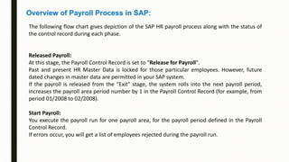 Sap hcm payroll concept - Best SAP HR Training Institute in Pune | PPTX