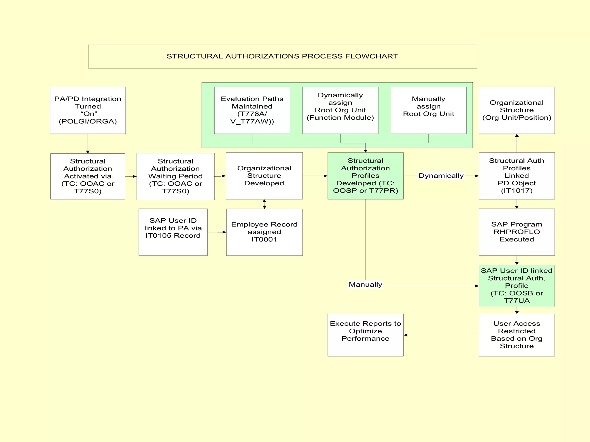 SAP HCM Structural Authorization Overview Presentation | PPT