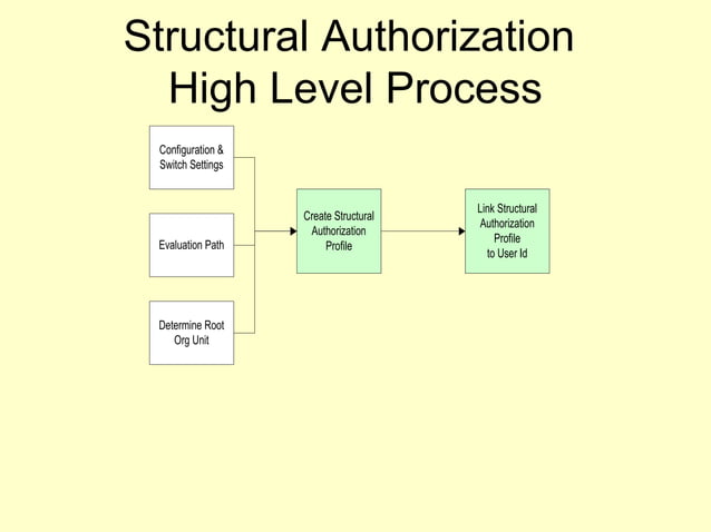 Sap Hcm Structural Authorization Overview Presentation Ppt
