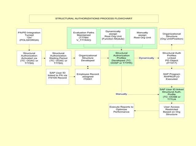 Sap Hcm Structural Authorization Overview Presentation Ppt