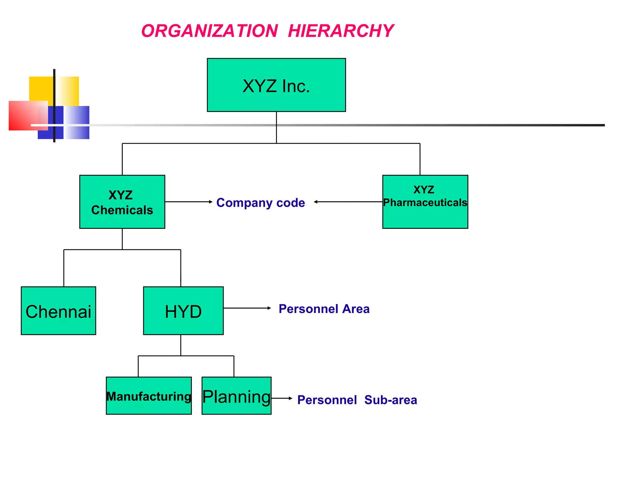 Sap hr overview 58 slides | PPT