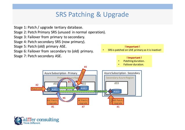 SAP HANA System Replication (HSR) versus SAP Replication Server (SRS) | PPT
