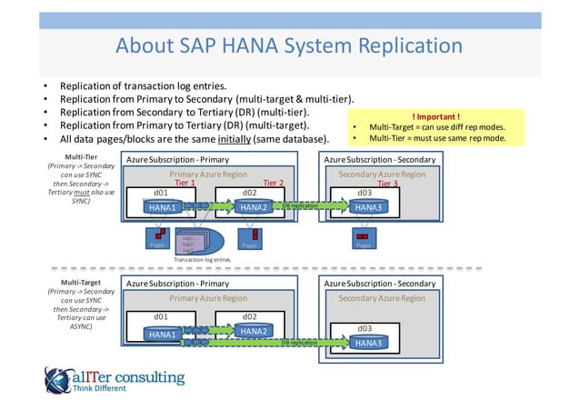 Sap Hana System Replication Hsr Versus Sap Replication Server Srs Ppt