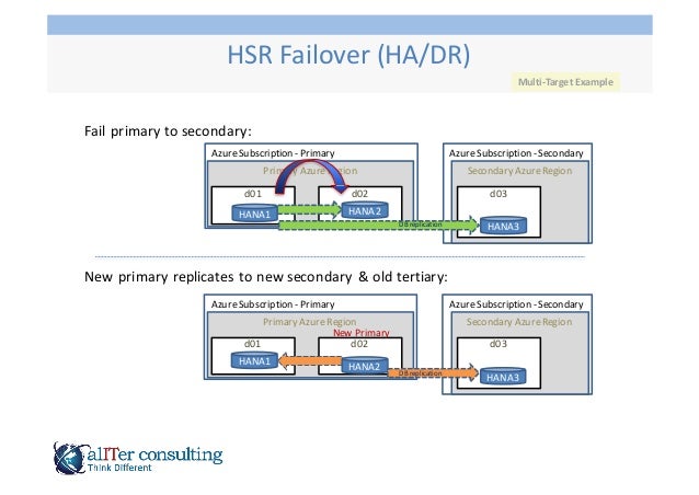 SAP HANA System Replication (HSR) versus SAP Replication Server (SRS) SAP HANA System Replication (HSR) versus SAP Replication Server (SRS)