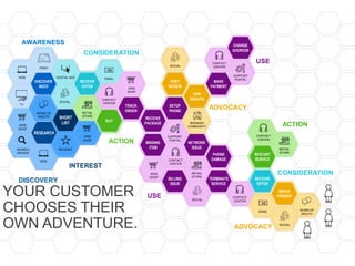 SAP Hybris Marketing - Cosmin Costea | PDF