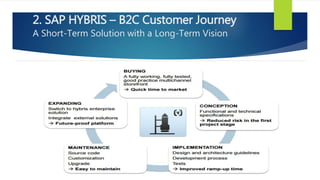 Sap hybris overview | PPTX