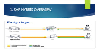 Sap hybris overview | PPTX