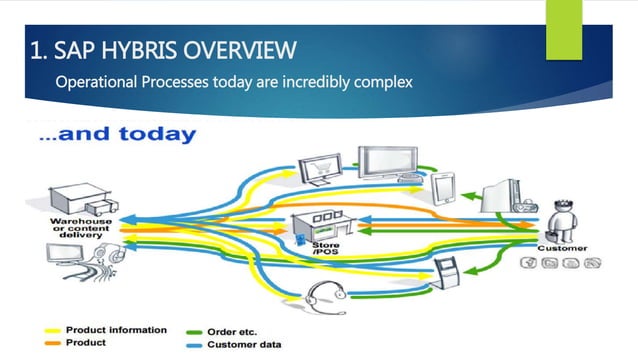 Sap hybris overview | PPTX