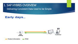 Sap hybris overview | PPTX