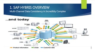 Sap hybris overview | PPTX
