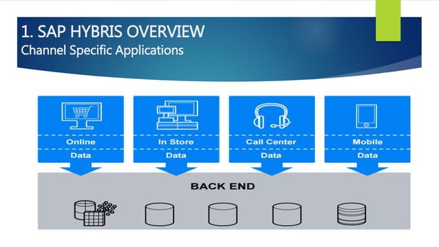 Sap hybris overview | PPTX