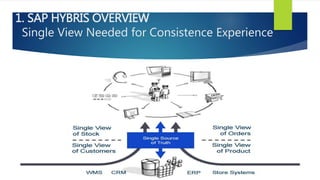 Sap hybris overview | PPTX