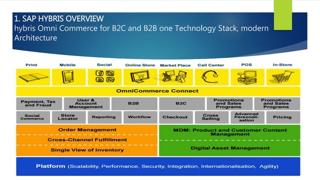 Sap hybris overview | PPTX