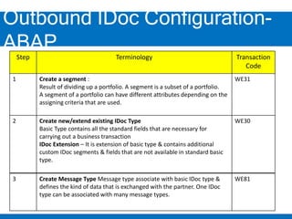 SAP+IDoc+Overview+and+Outbound+IDoc.pptx