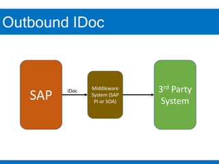 SAP+IDoc+Overview+and+Outbound+IDoc.pptx