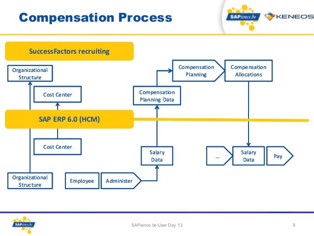 SAPience.be User Day 13 - Keneos - SAP HCM and SuccessFactors integra…