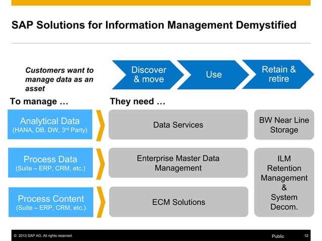 Sap ilm detailed presentation | PDF