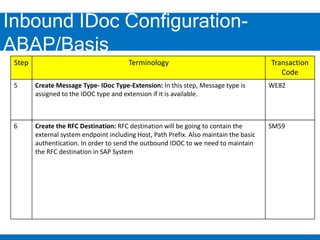 SAP Inbound IDoc.pptx | Operating Systems | Computer Software and ...