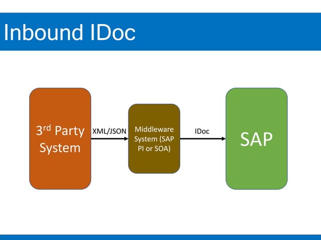 SAP Inbound IDoc.pptx | Operating Systems | Computer Software and Applications