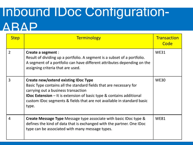 SAP Inbound IDoc.pptx | Operating Systems | Computer Software and Applications