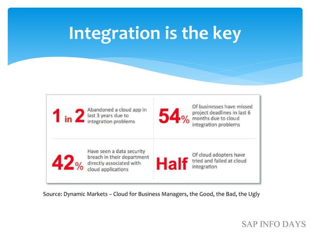 Build future with SAP HCI | PPTX | Cloud Computing | Internet