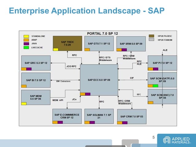 How Applied Materials Deploys Faster Sap® Projects And Boosts Quality With Worksoft Test Automation