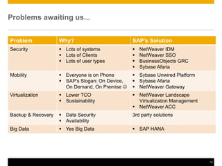 SAP Inside Track Ankara 2012: That is the shape of my world | PPT