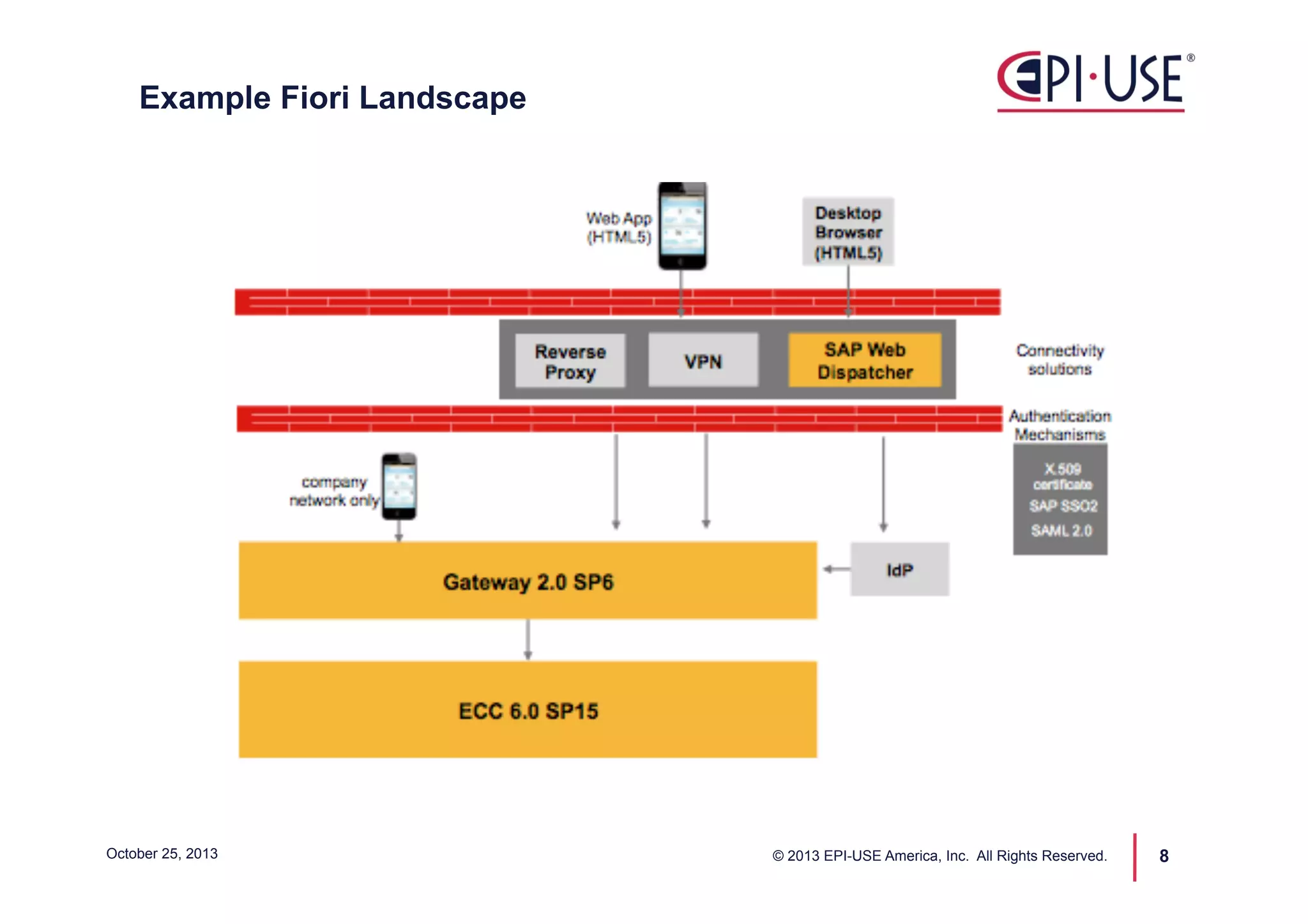 SAP Fiori - what is it and lessons learned from a customer deployment | PDF