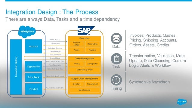 Sap Integration Salesforce Presentation