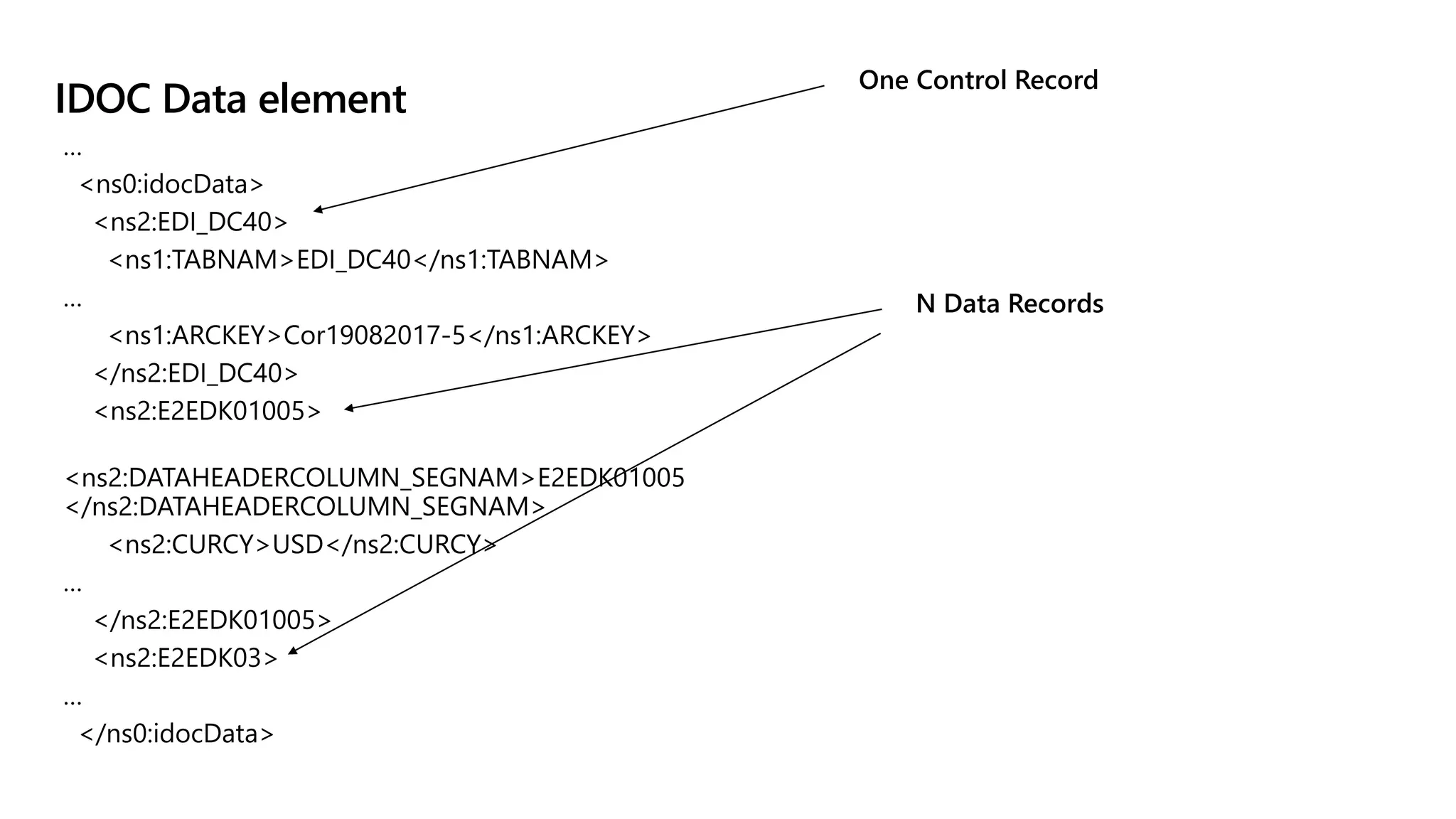 Sap Integration Sample Payloads For Azure Logic Apps Ppt 