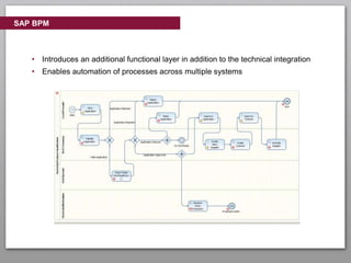 SAP Communication & Integration Technologies | PPTX