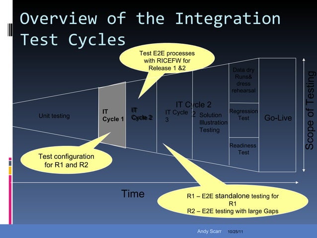 Sap Integration Testing Test Scripting V0.1 | PPT Sap Integration Testing Test Scripting V0.1 | PPT