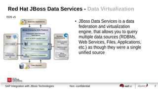 Sap integration with_j_boss_technologies | PDF