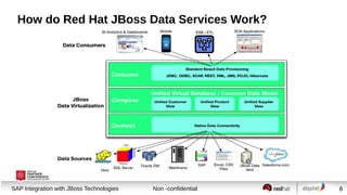 Sap integration with_j_boss_technologies | PDF