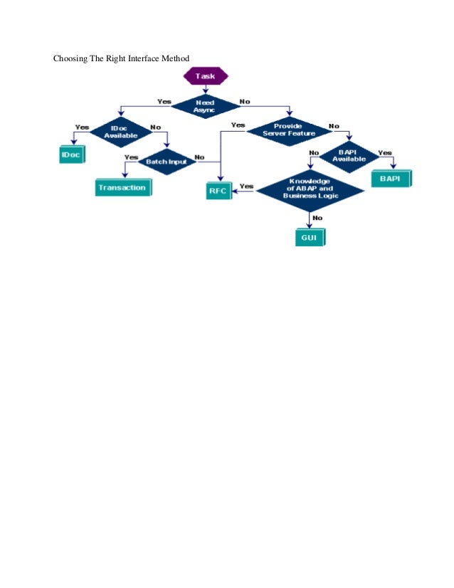 Sap Interface Overview