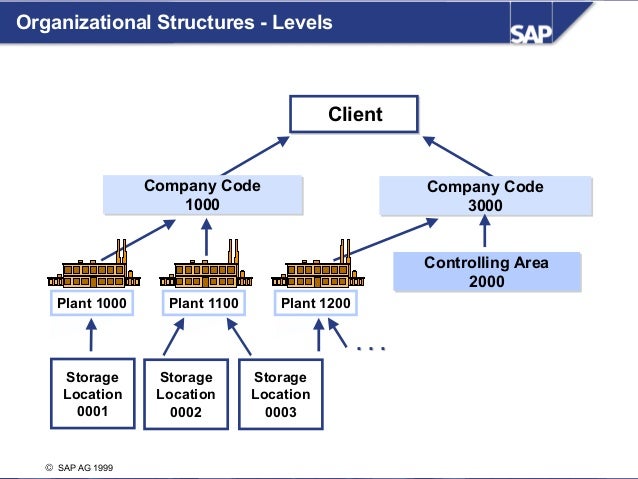 Sap introduction