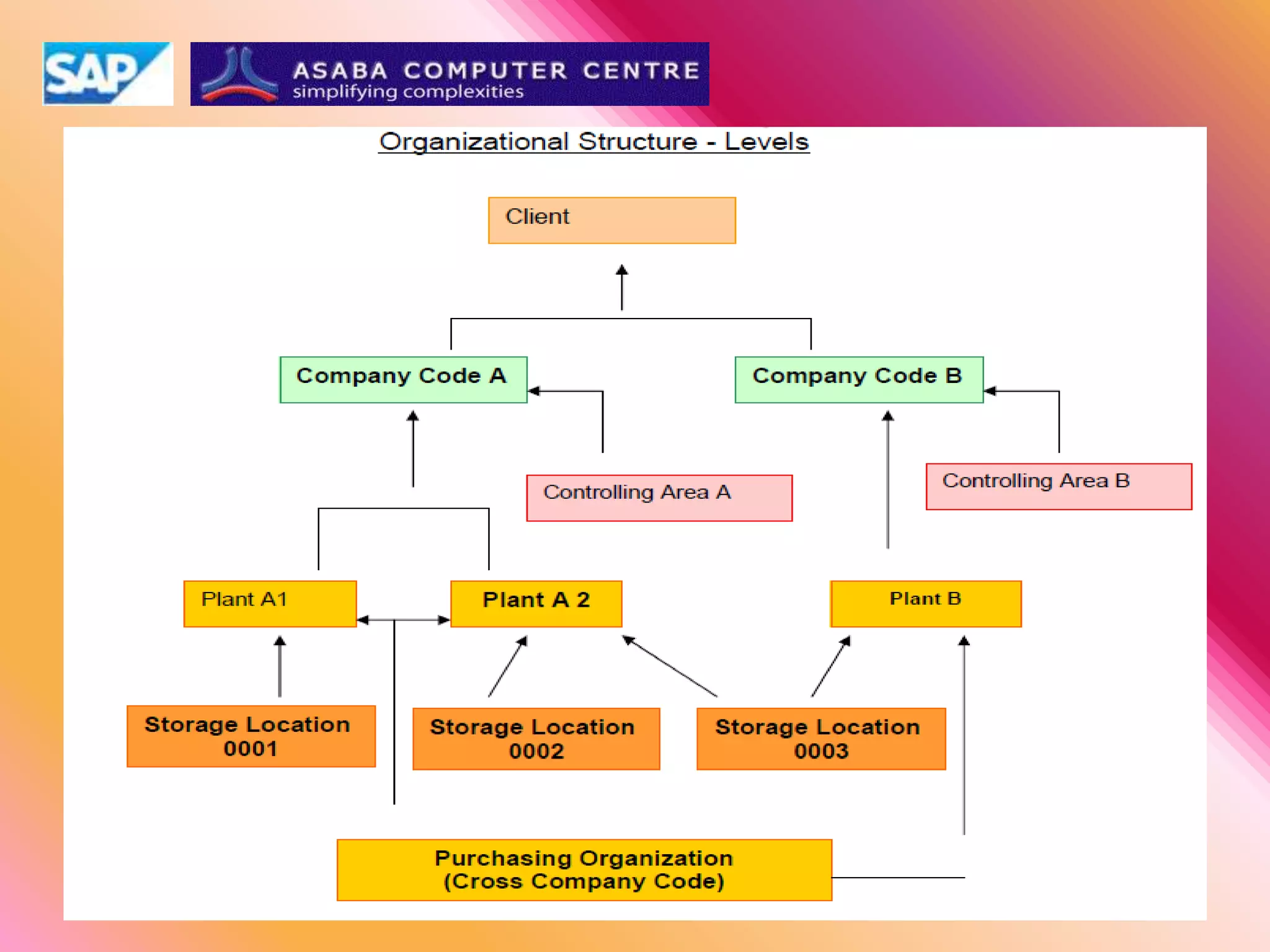 Sap inventory dmi | PPSX