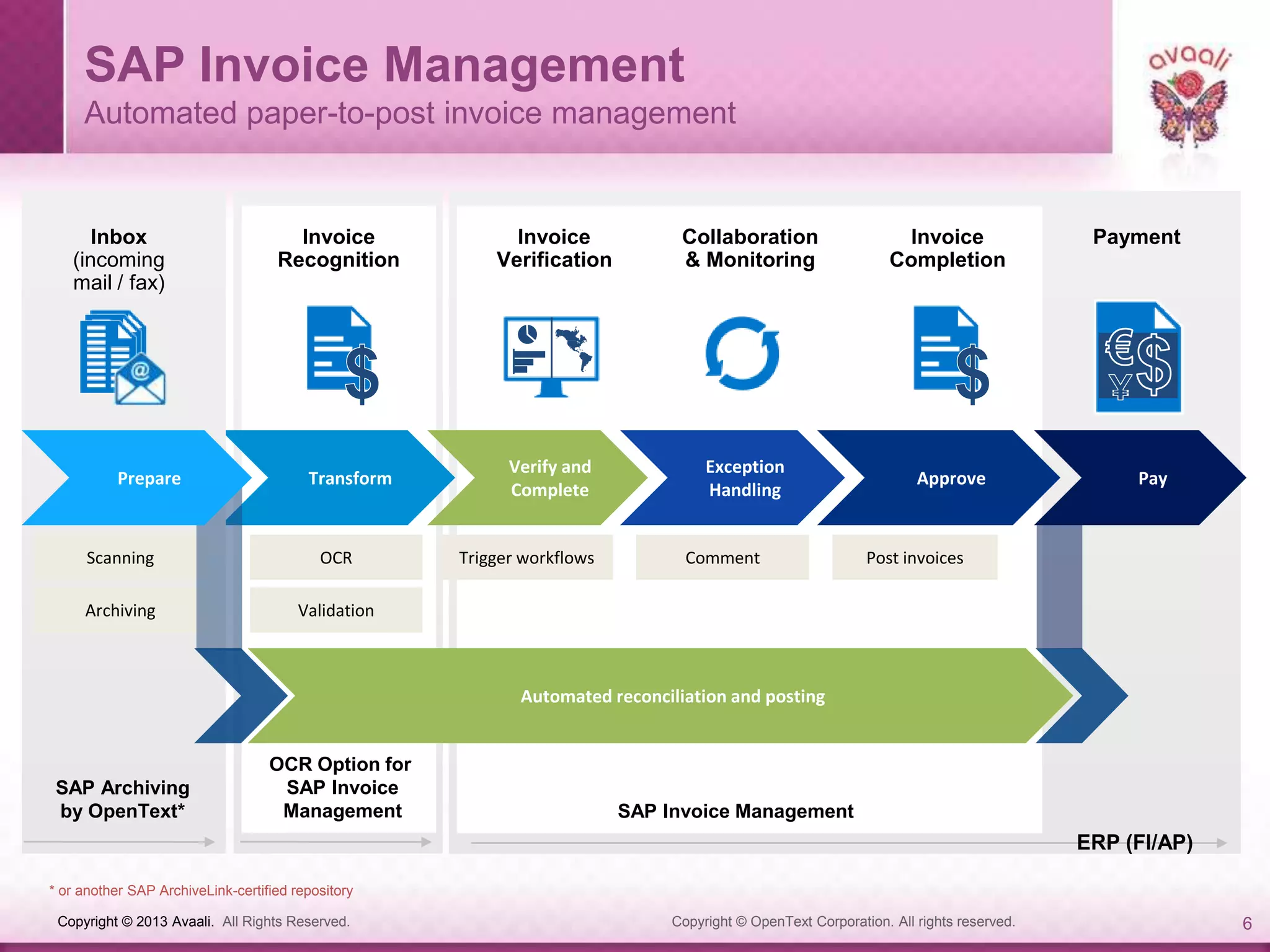 Avaali Solutions - Sap invoice management by open text | PPTX