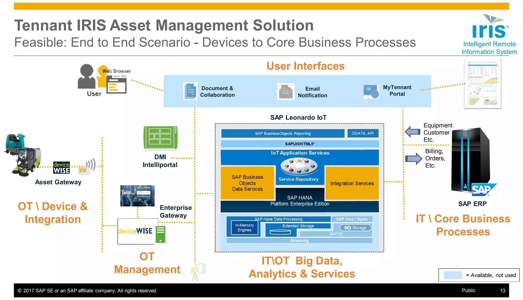 Sap IoT Transformation Best Practices | PPT