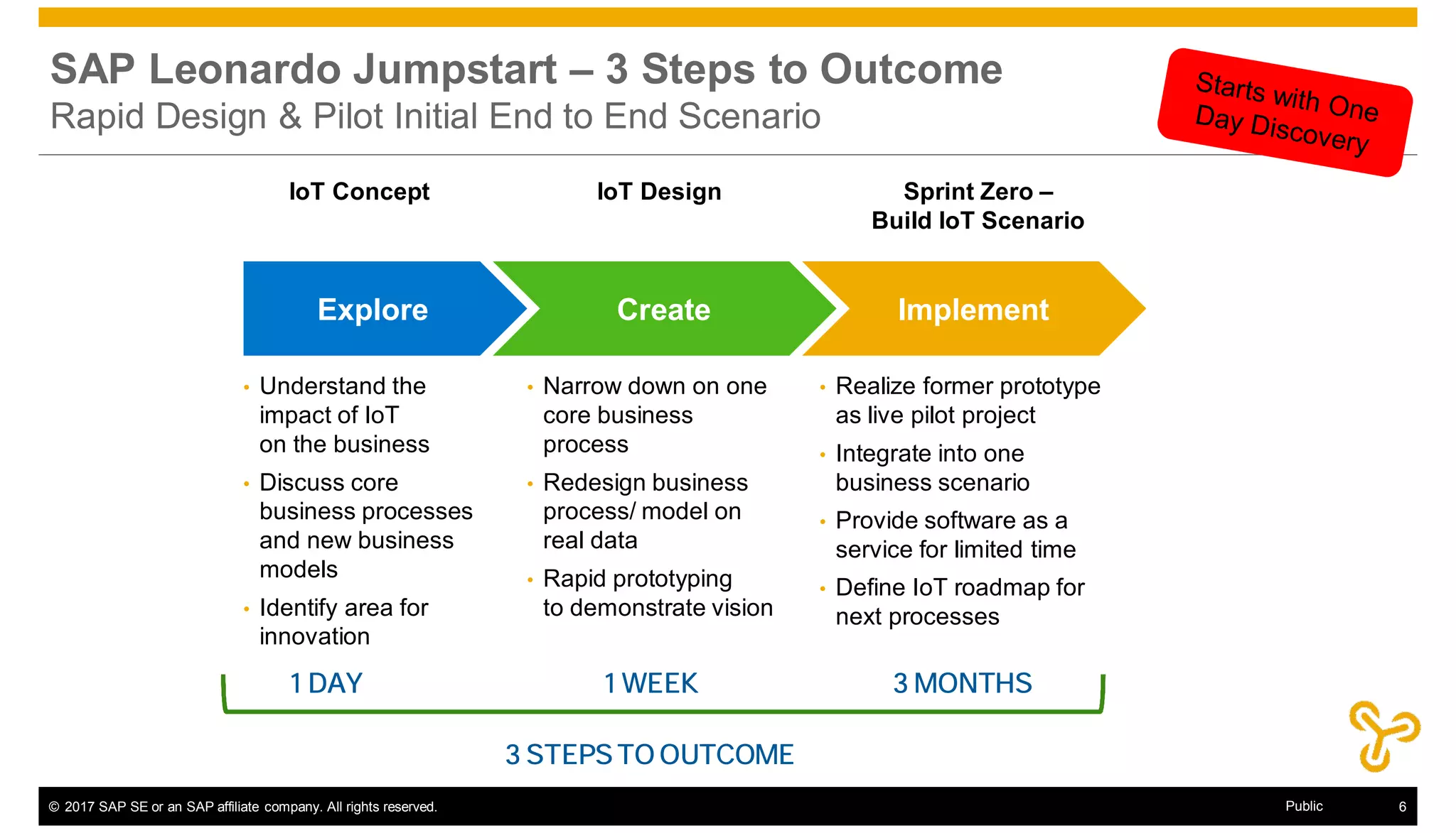 Sap IoT Transformation Best Practices | PPT